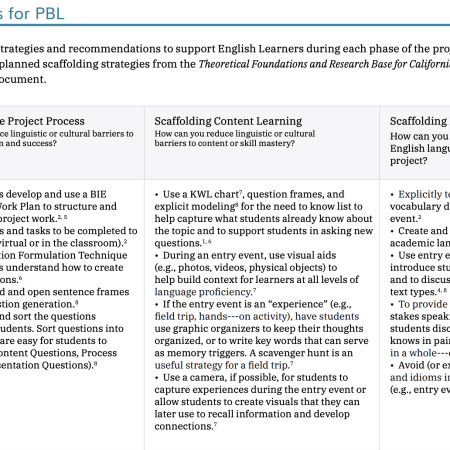 PBL for ELL: PBL Works – Learning Design Center